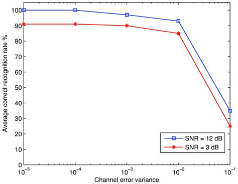 Effect Of Channel Estimation Error On The Performance Of The Proposed