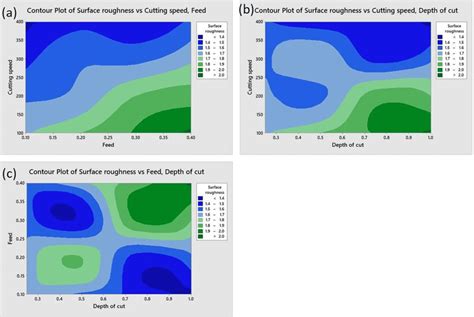 Contour Plots For Surface Roughness Against A Cutting Speed And Feed B Download Scientific