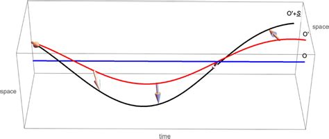 A Vector Field Arrows Sampled At Discrete Times Is Being Transported