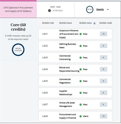 Procurement Cips Supplychain Professionaldevelopment Milestone