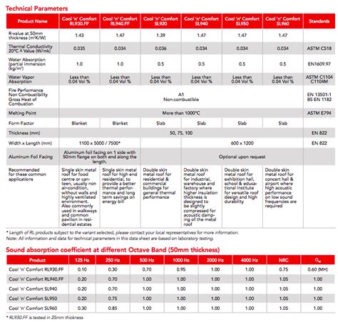 Fujairah Rockwool Data Sheet Pdf At Carl Cosme Blog