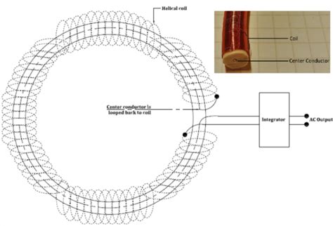 Rogowski Coil Flexible Current Transformer Voltage Disturbance