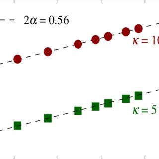 The Scaled Sf Stiffness L Versus Lnl The Dashed Lines Stand For