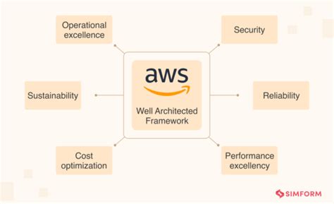 build well architected serverless applications with aws lambda