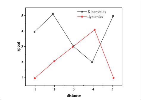 Comparison Curve Of Kinematics And Dynamics Download Scientific Diagram