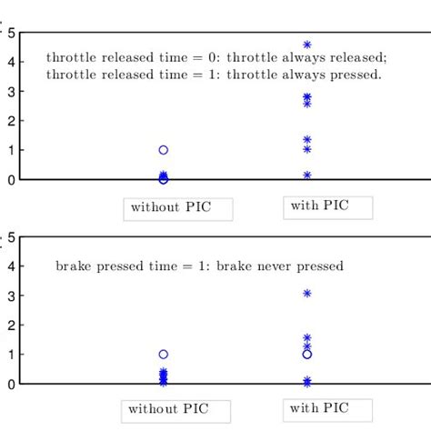 Driver Reaction Time In Throttle And Brake Withoutwith Pic