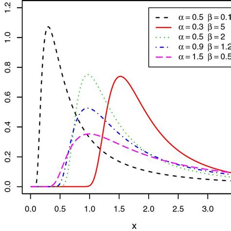 Pdf Inverse Gompertz Distribution Properties And Different Estimation Methods With