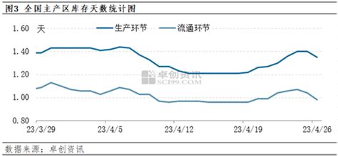 卓创资讯全国鸡蛋日评需求跟进一般 蛋价以稳为主20230426