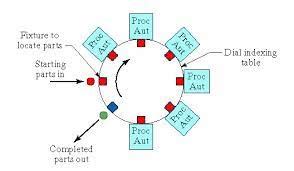 Automated Flow Lines In Production And Operation Management HKT Consultant