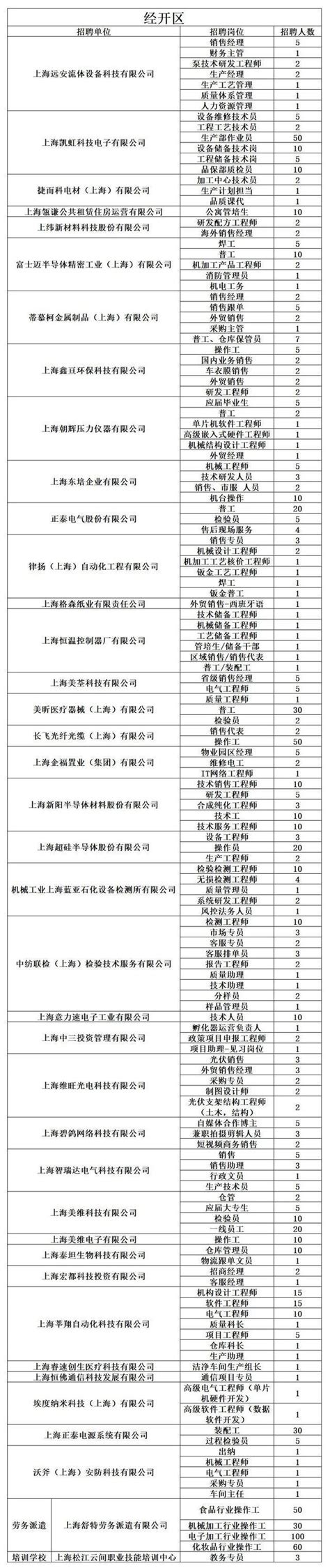 60多家企业招1000余人！本周六，松江这场招聘会“职”等你来