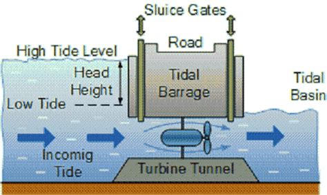 Green Mechanic Tidal Barrage Power Generation
