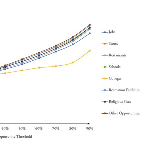 Population Weighted Dual Accessibility To Different Types Of