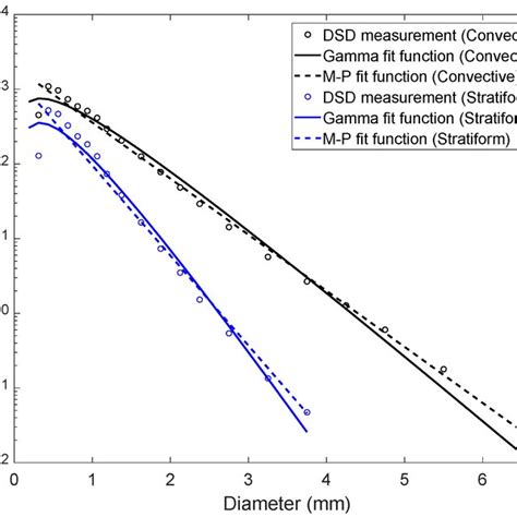 Composite Raindrop Spectra For Convective And Stratiform Samples
