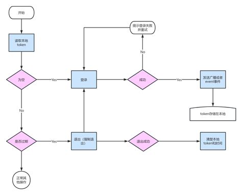 制造业价值链 流程图模板processon思维导图、流程图