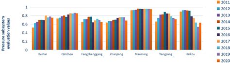 Frontiers Evaluation And Obstacle Factors Of Marine Resources And Environment Carrying