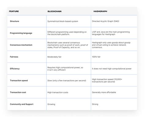 Hashgraph Vs Blockchain Detailed Comparison Key Differences