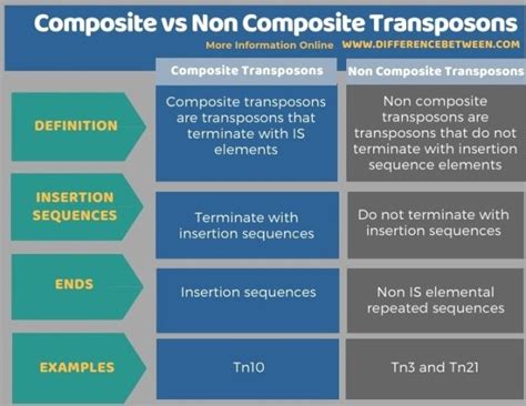 Difference Between Composite And Non Composite Transposons Compare The Difference Between