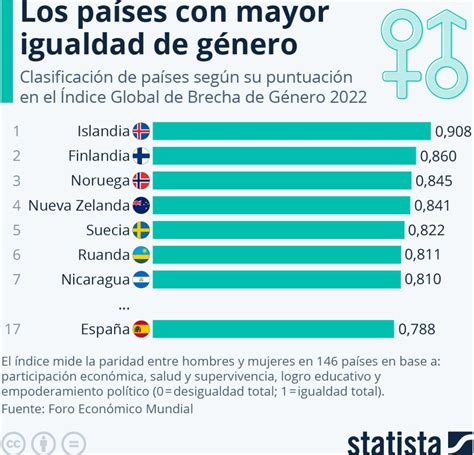 Países con más igualdad de género cómo lo lograron