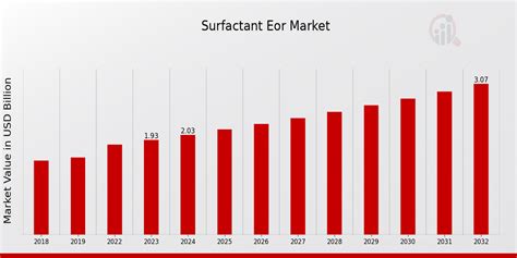 Surfactant Eor Market Size Share Global Report 2034