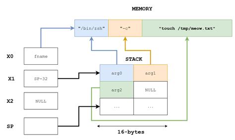 Macos Hacking Part 6 Assebmly Intro On Arm M1 Simple Nasm M1 Examples Cocomelonc
