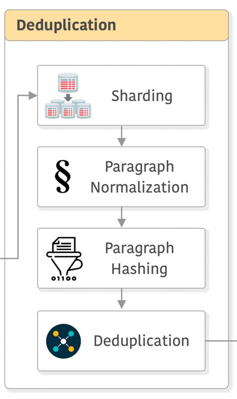 llm data pipelines 解析大语言模型训练数据集处理的复杂流程 大语言模型输入训练数据加载与处理 csdn博客