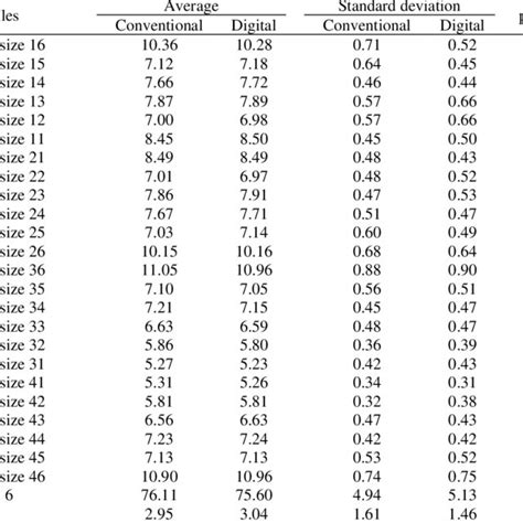 The Mean Standard Deviation Minimum Value And Maximum Value Of The Download Table