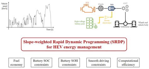 Energies Free Full Text Dynamic Programming Based Rapid Energy Management Of Hybrid Electric