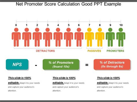 Net Promoter Score Calculation Good Ppt Example Templates PowerPoint Presentation Slides