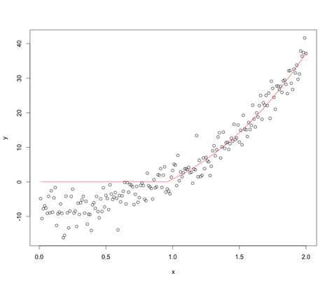 R Prevent A Nls Fit From Falling Below Zero Stack Overflow