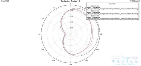 Hfss12 3d Polar Plot只有三个坐标轴，其他什么都没有 微波eda网