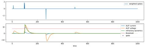 dynamics neurons and spikes — lava documentation