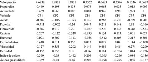 Vectors And Eigenvalues Of Main Component Analysis Cp Download