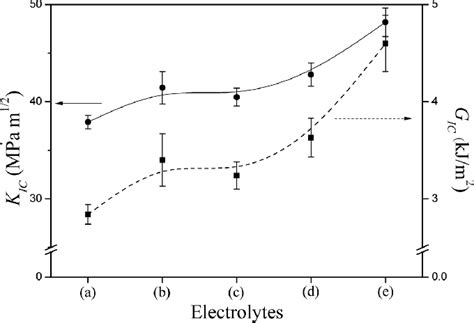 K Ic And G Ic Of The Composites As A Function Of Electrolyte Download Scientific Diagram