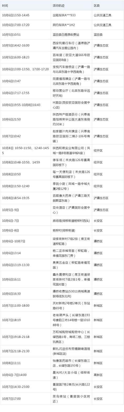 轨迹公布！西安新增7例感染者 其中3例为省外来陕返陕人员