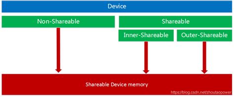 armv7 a 处理器窥探 —— memory model 流水灯 博客园