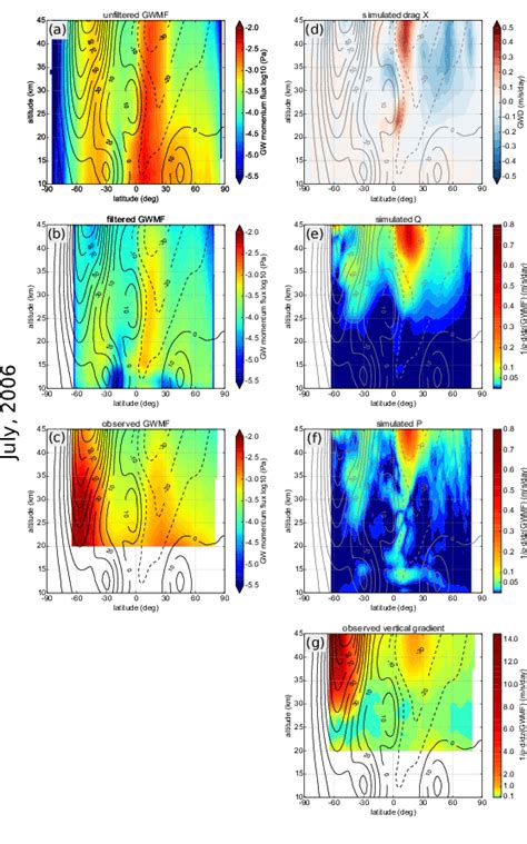 Comparison Of Simulated Gwmf And Its Vertical Gradients With Download Scientific Diagram