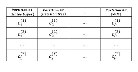 The Generated Pool Of Classifiers After First Step Sorting The