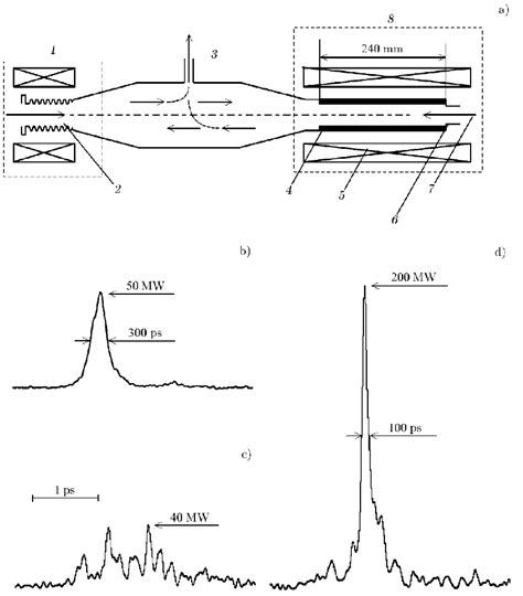 Block Diagram Of The Experimental Setup A Where 1 Is The Pulse