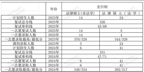 26考研 中南民族大学法学 法硕考研情况分析 知乎