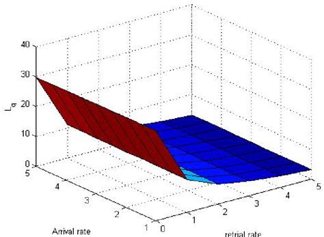 Figure 3 From An Analysis On M X G 1 Preemptive Priority Retrial