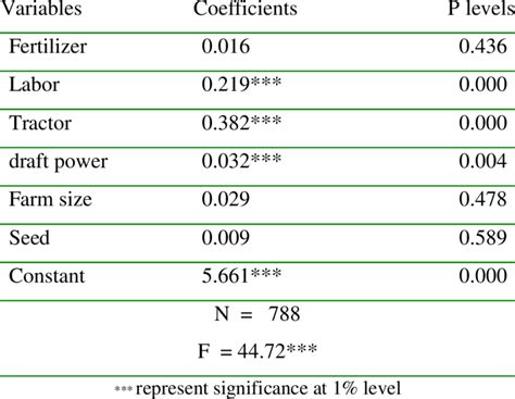 Ols Estimates Of The Cobb Douglas Production Function Download Table