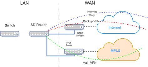 SD WAN Vs MPLS Aaron Engineered