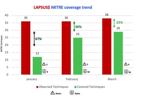 Report On Detection Posture To Leadership And Auditors Cardinalops