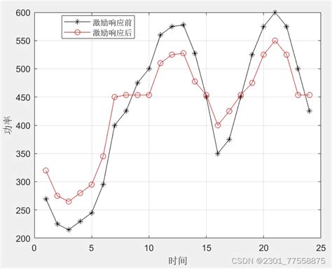 激励型负荷需求响应模型matlab 采用激励型需求响应方式对时序性负荷进行转移，和电价响应模式不同 激励价格 响应模型 csdn博客