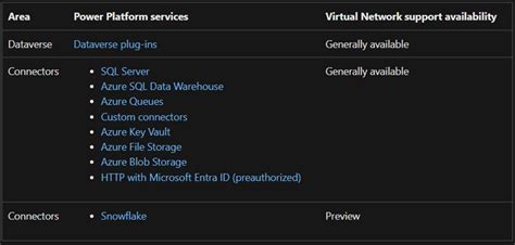 Setting Up Power Platform Vnet Integration Forward Forever