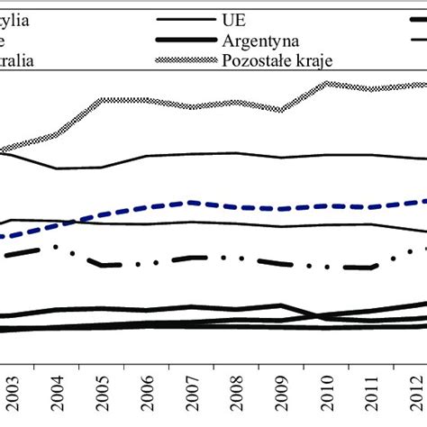 Beef Production In Its Main Producers In The World In The Years
