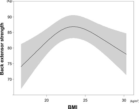 Association Between Body Mass Index Bmi And Back Extensor Strength