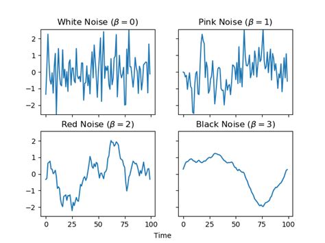 Coloured Noise Time Series As Appropriate Models For Environmental