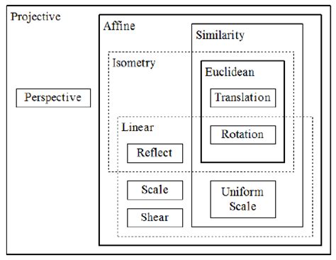 Hierarchy Of Transformations Download Scientific Diagram