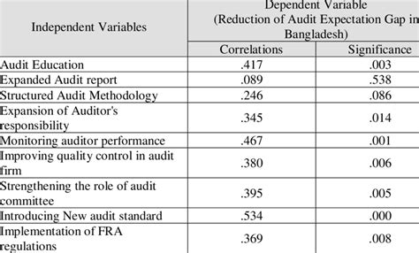 Correlations Between Dependent And Independent Variables Download Table